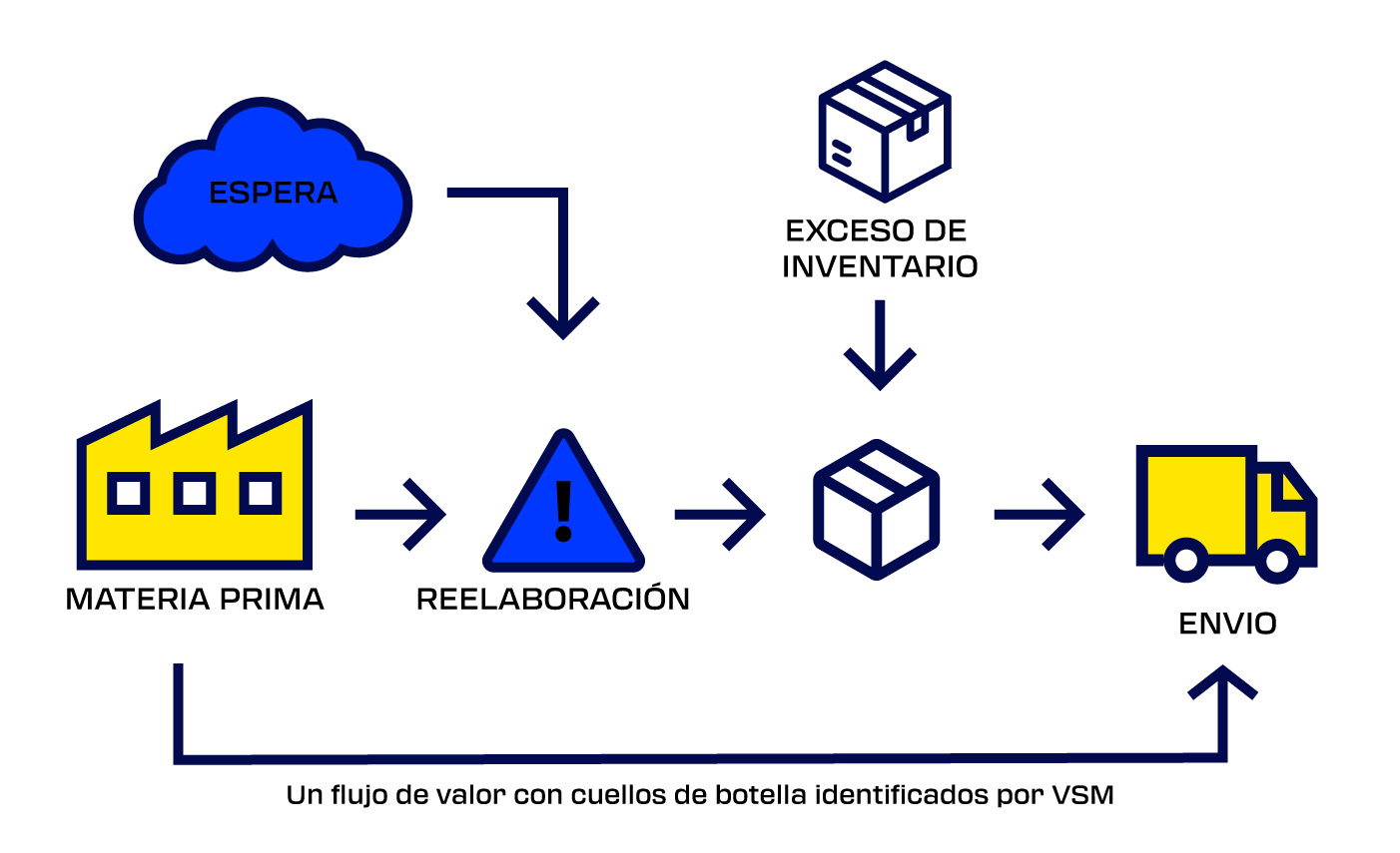¿Qué es VSM y por qué revoluciona tu producción? - Vockan